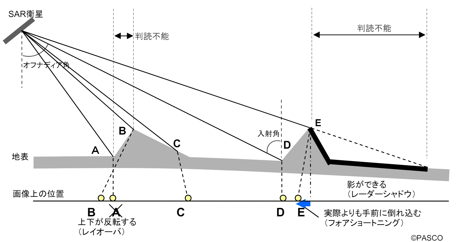 SAR（合成開口レーダ）で何ができる？SARの基本から防災等への活用事例まで – 防災情報まとめ